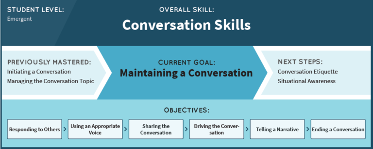 Conversation Drivers & Stoppers Lesson Plan - Emergent | Everyday Speech
